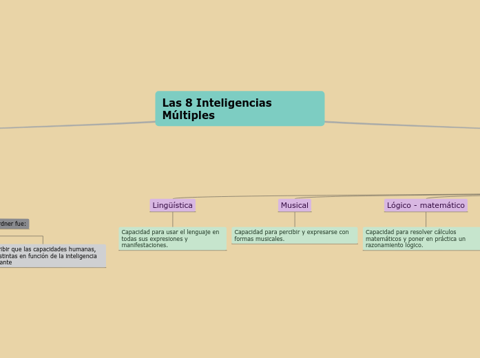 Las 8 Inteligencias Múltiples - Mind Map